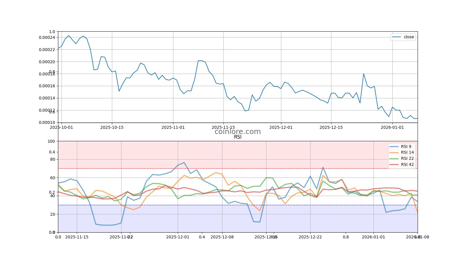 Bridge Oracle RSI indicator