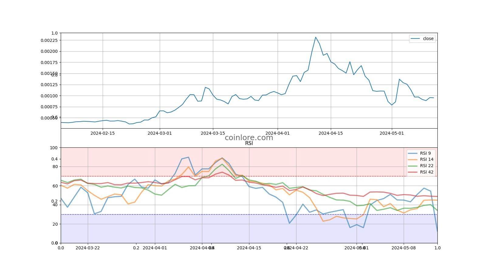 Bridge Oracle RSI indicator