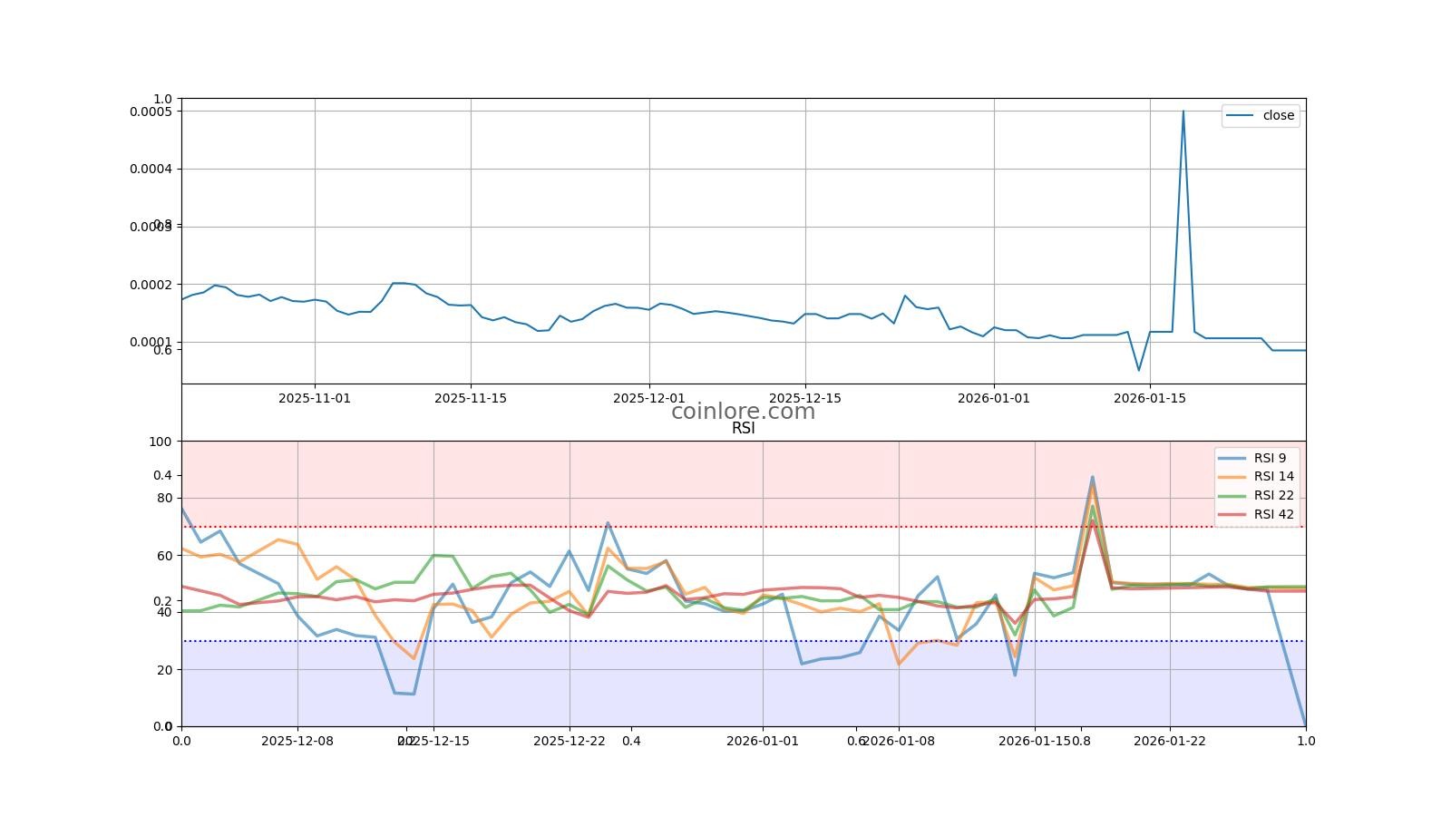 Bridge Oracle RSI indicator