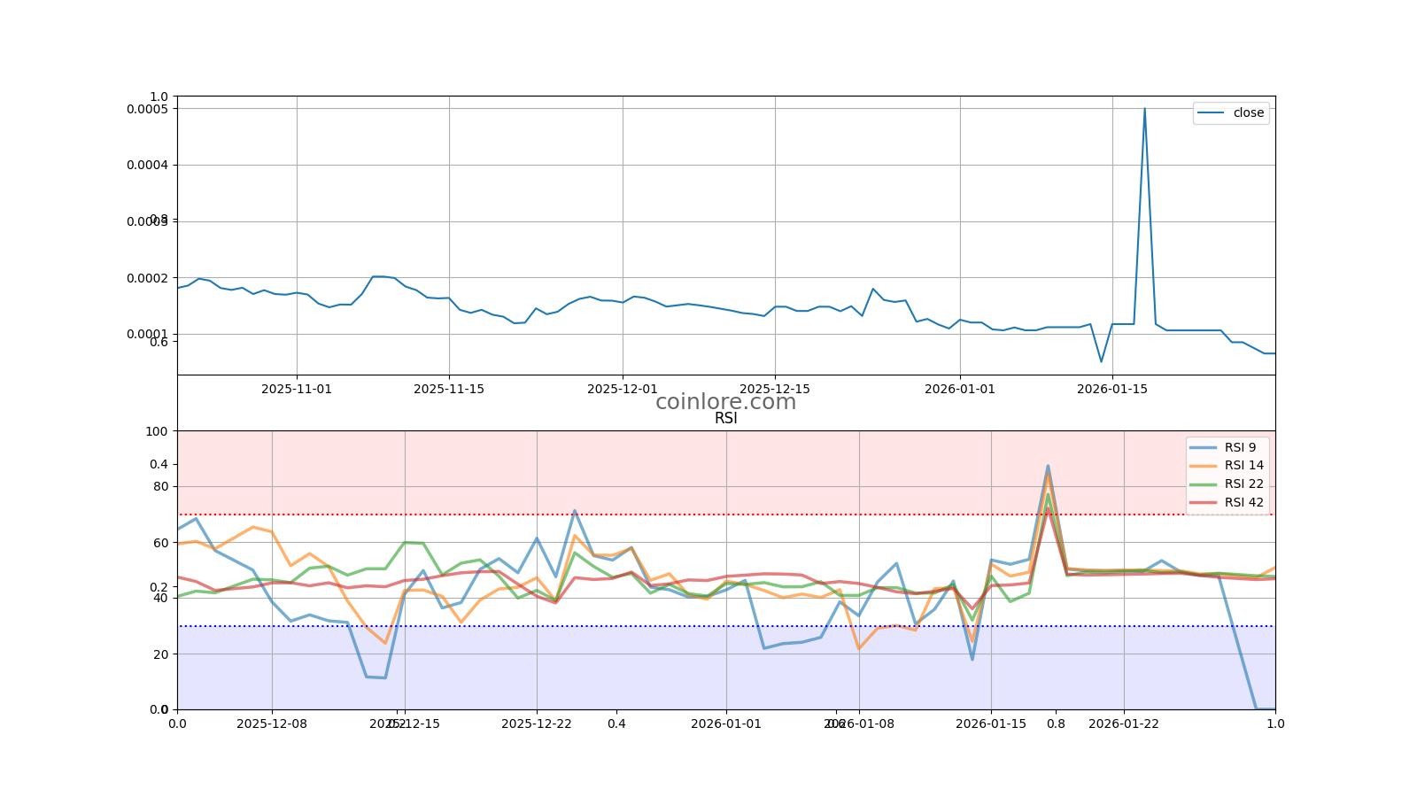 Bridge Oracle RSI indicator