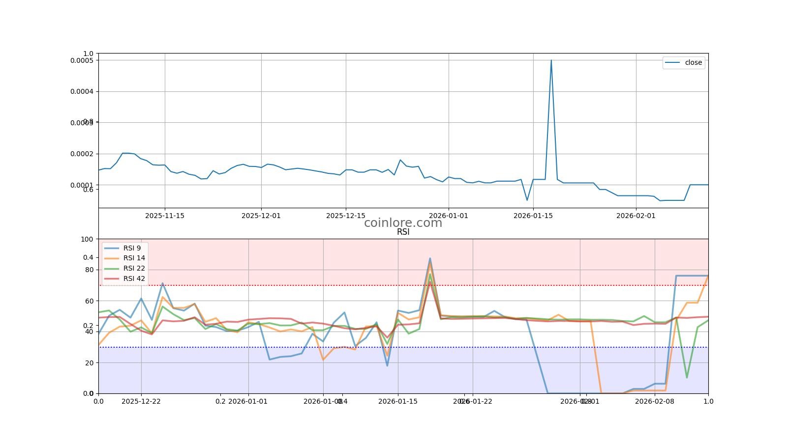 Bridge Oracle RSI indicator