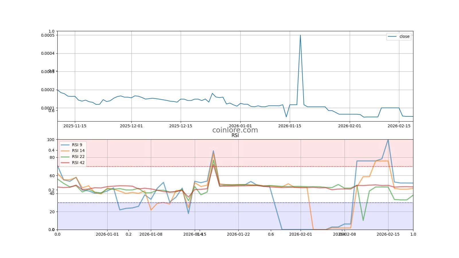 Bridge Oracle RSI indicator