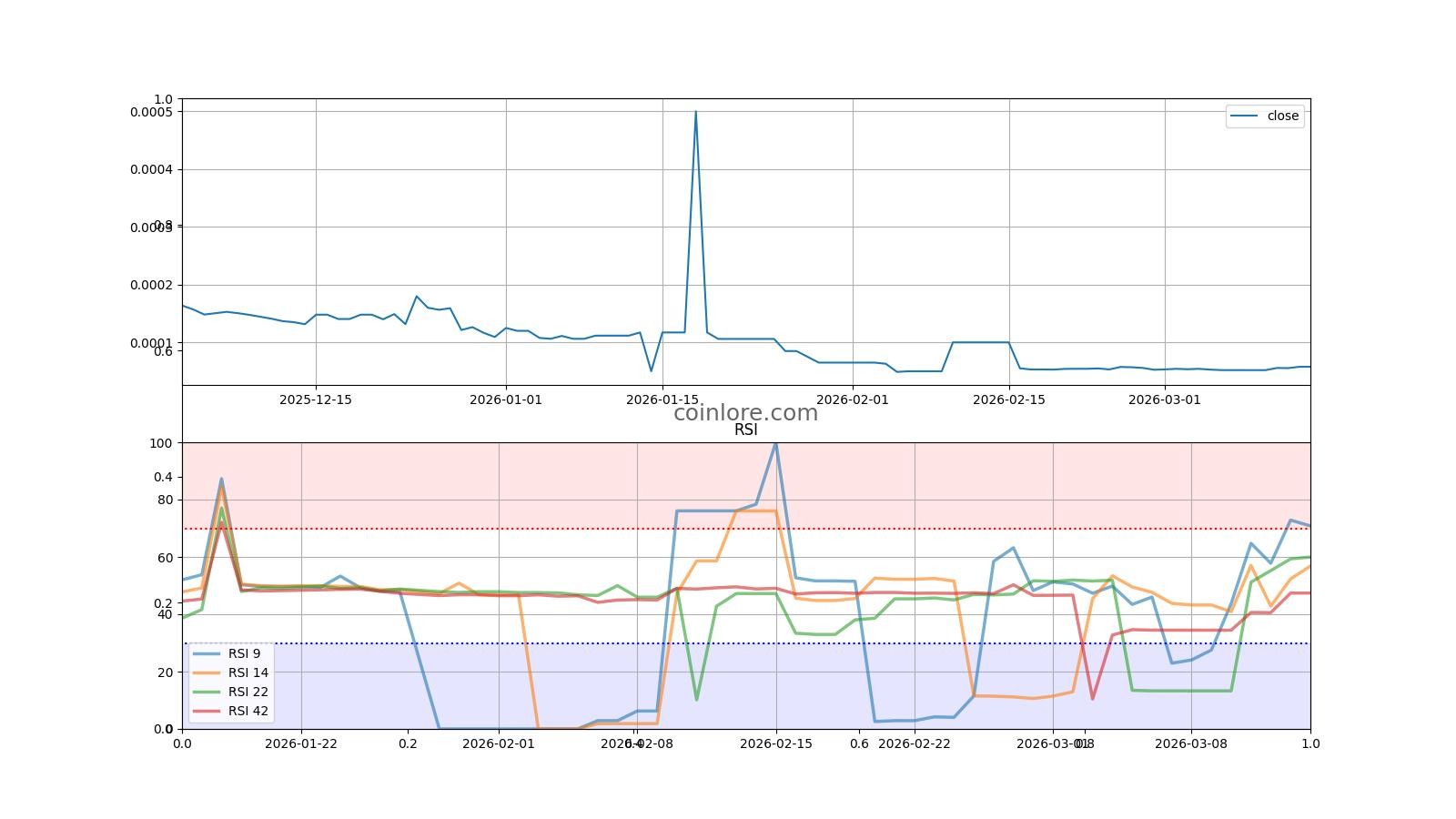 Bridge Oracle RSI indicator