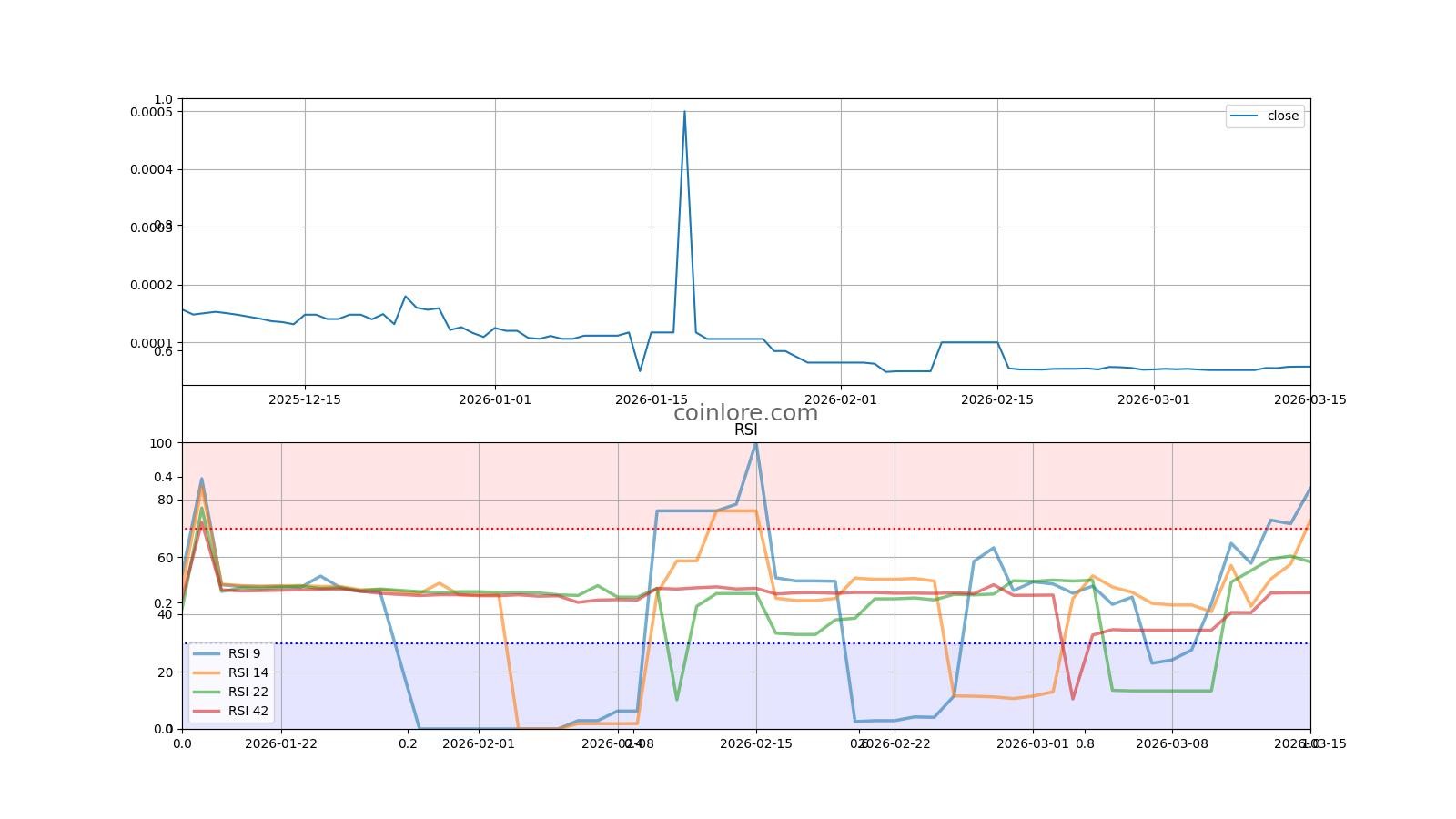 Bridge Oracle RSI indicator