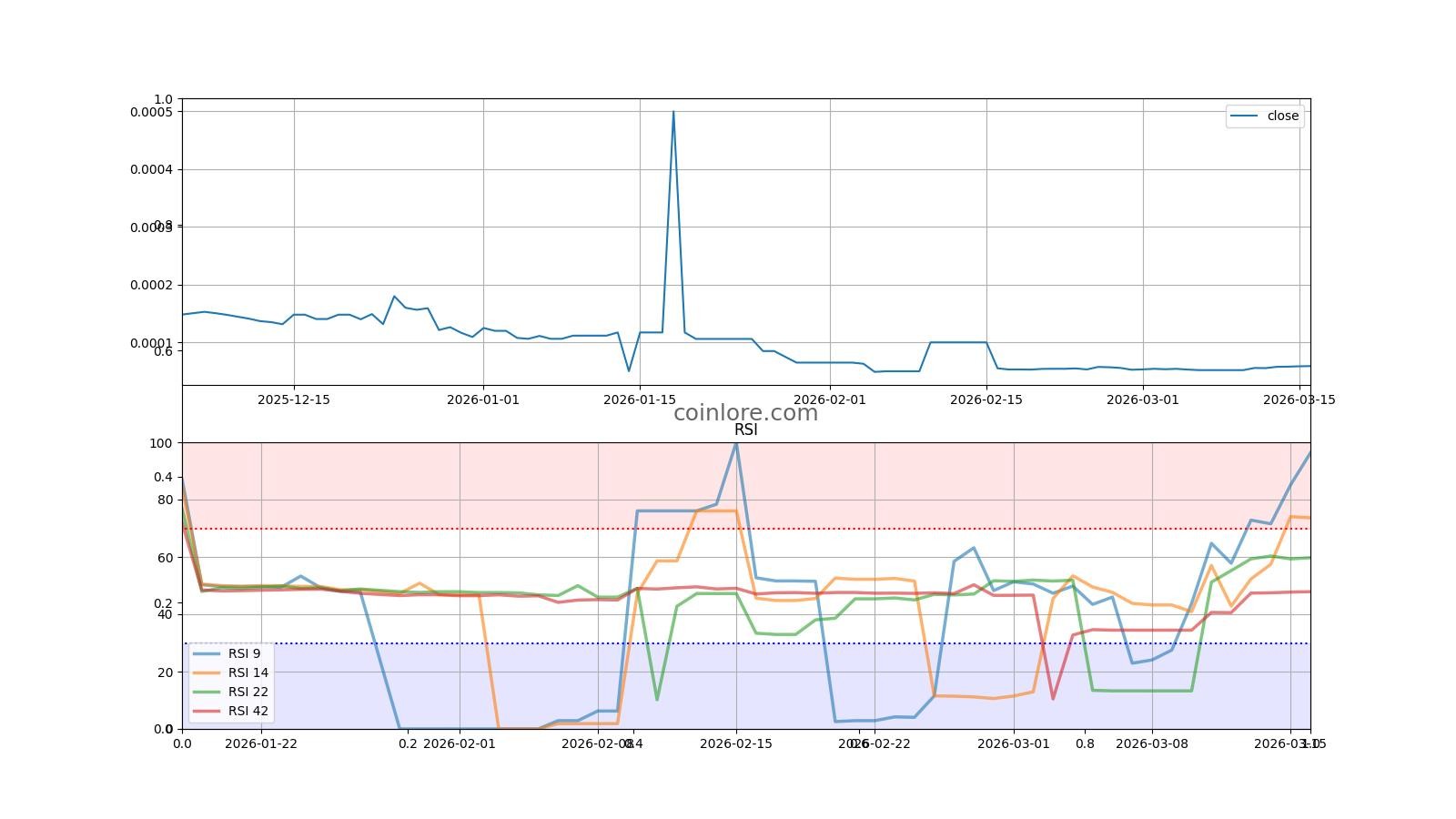 Bridge Oracle RSI indicator