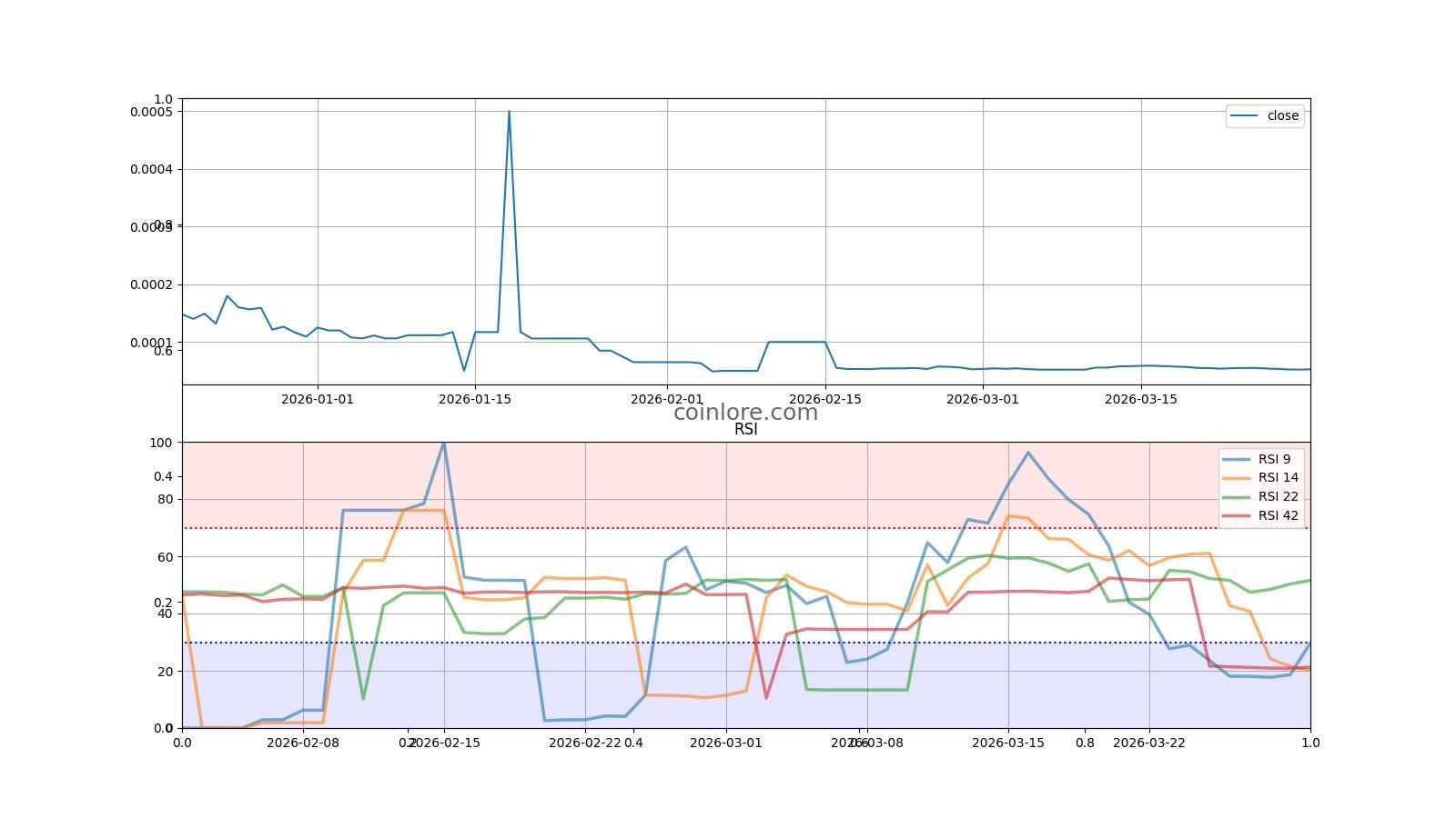 Bridge Oracle RSI indicator