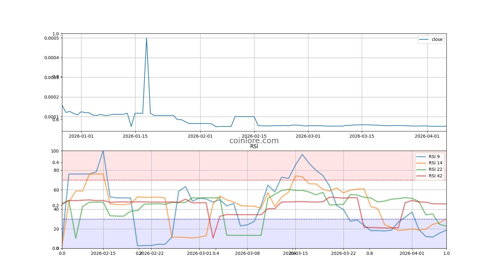 Bridge Oracle RSI indicator