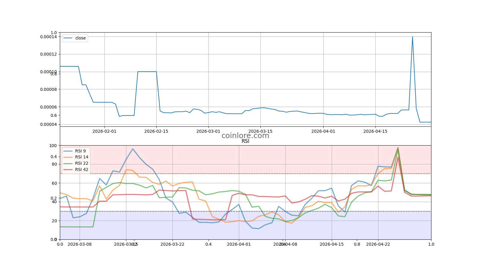 Bridge Oracle RSI indicator