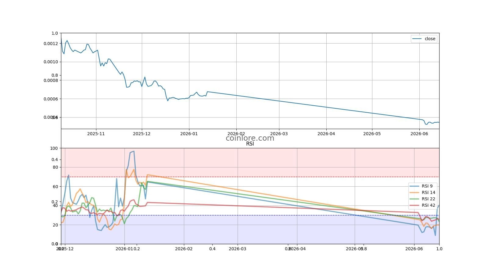 Bright Union RSI indicator