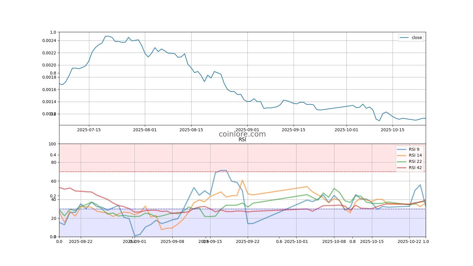 Bright Union RSI indicator