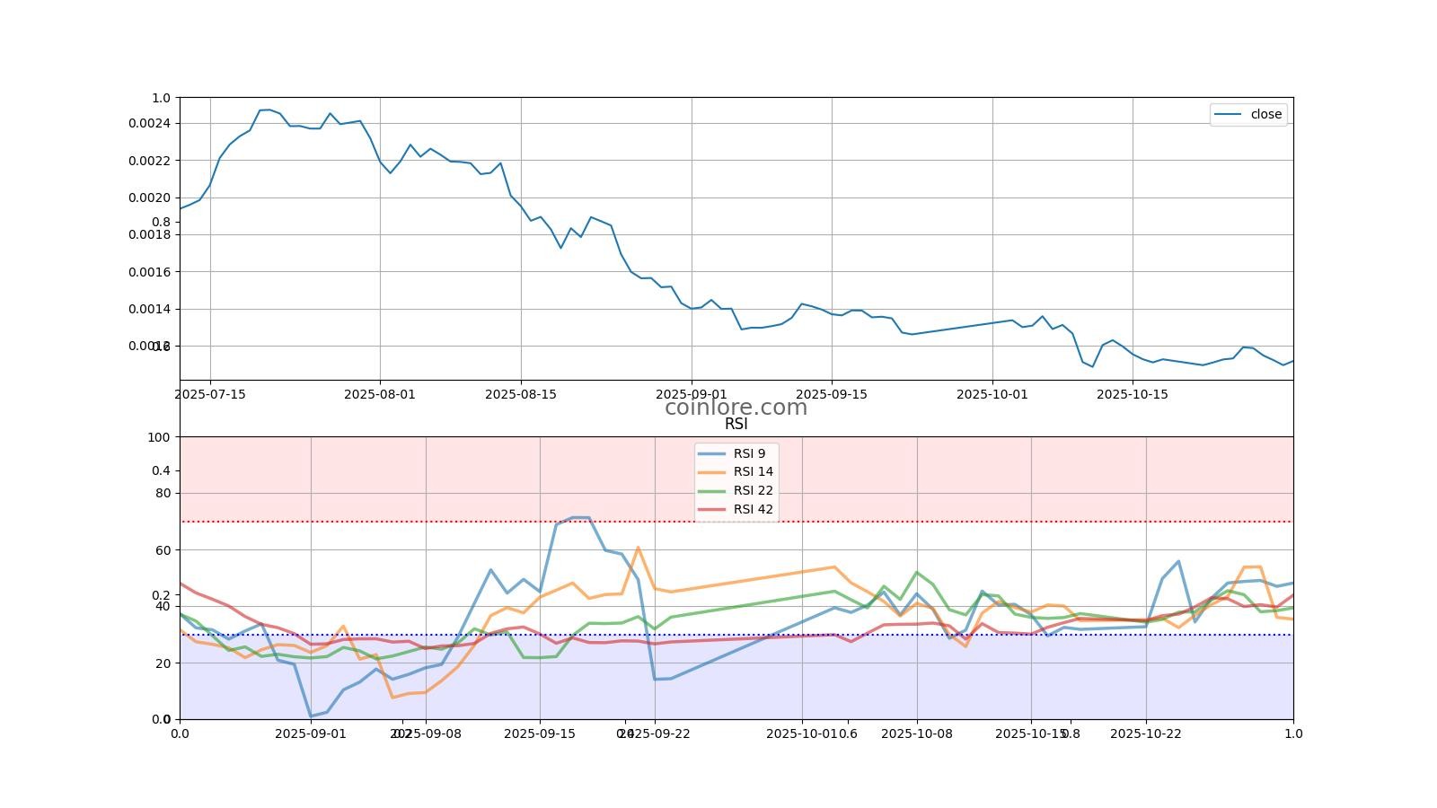 Bright Union RSI indicator