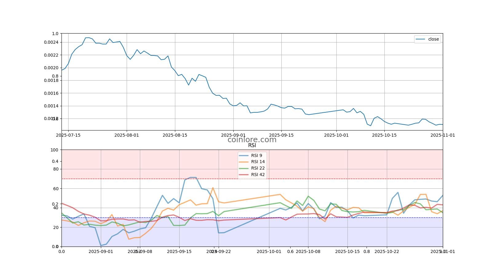 Bright Union RSI indicator