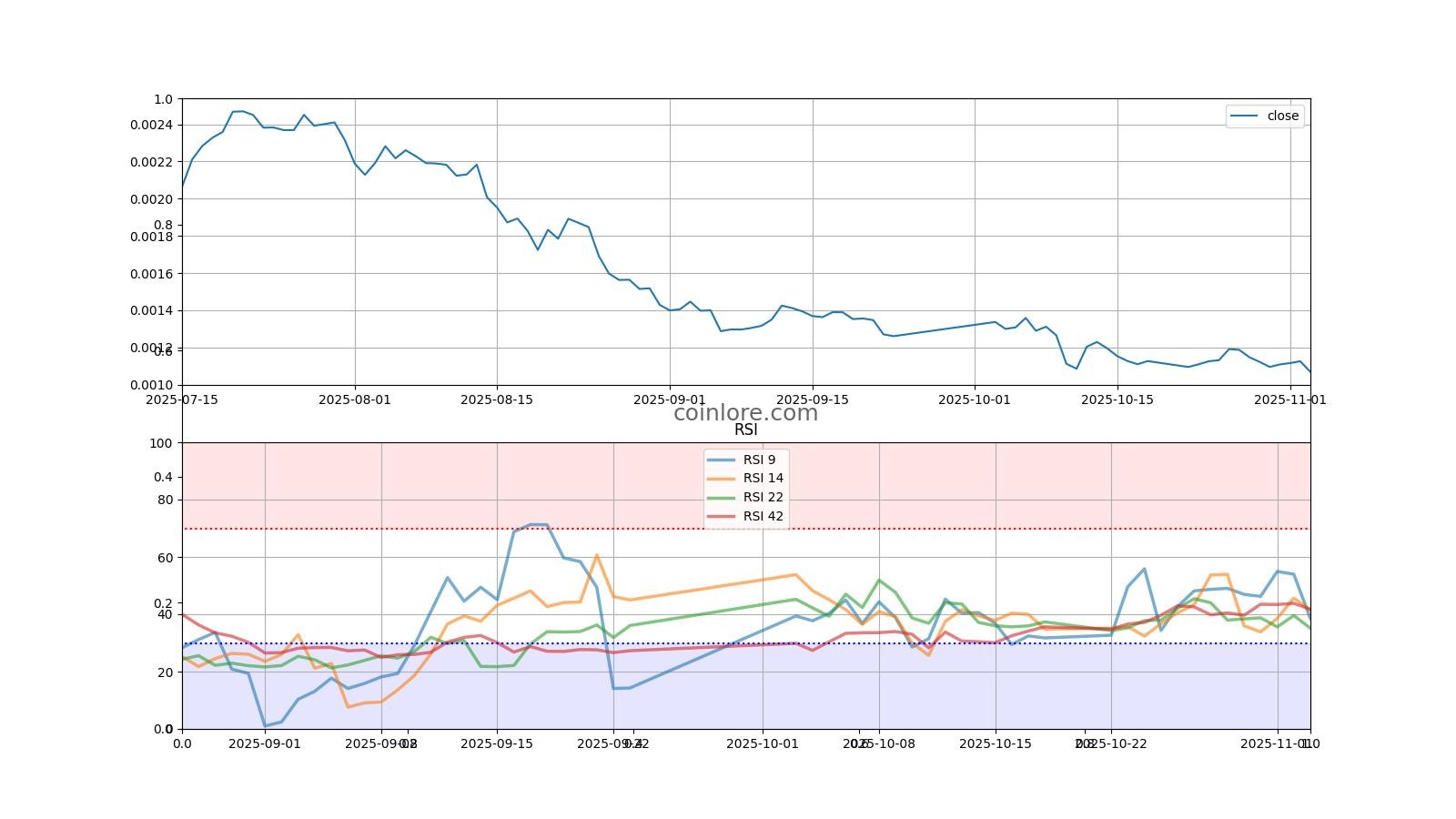 Bright Union RSI indicator