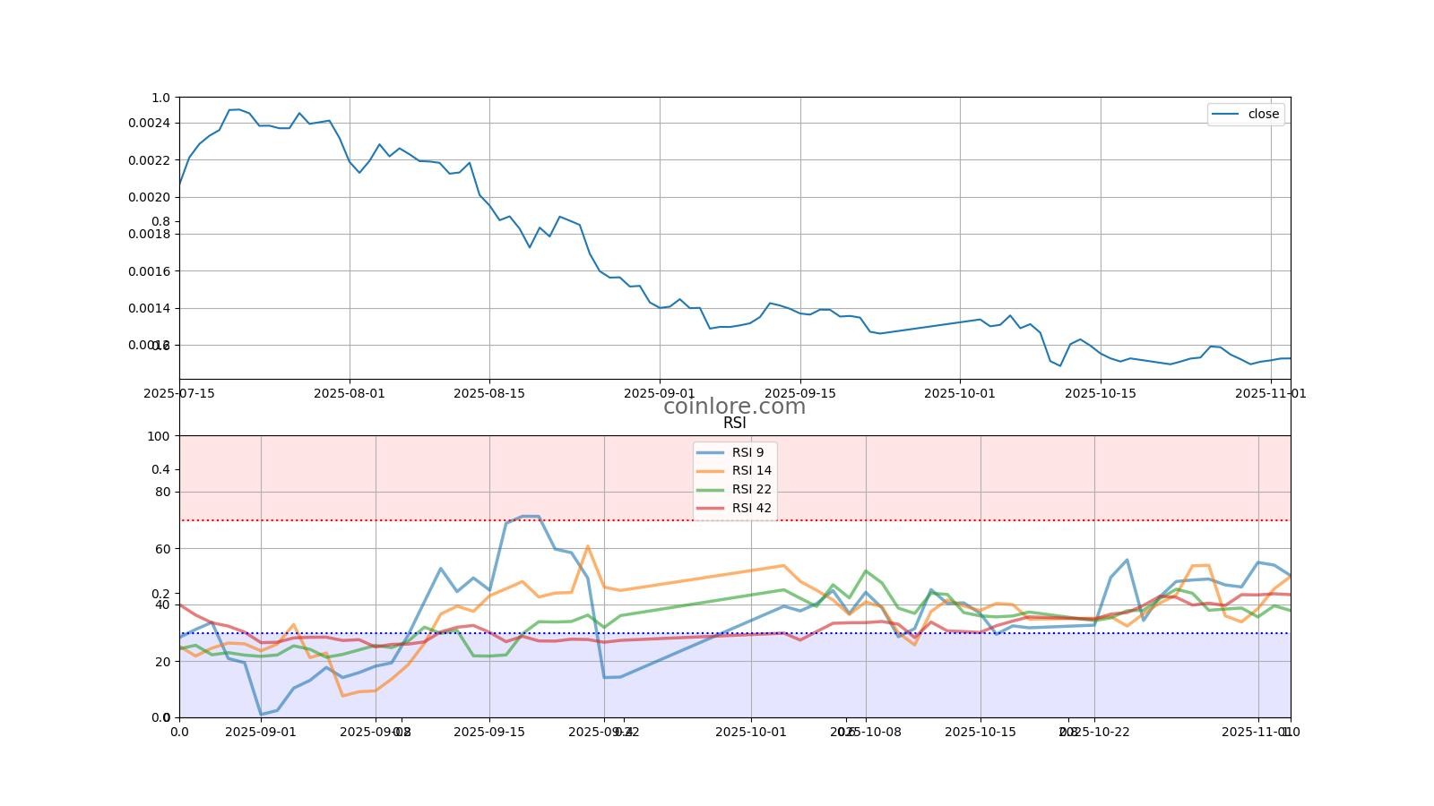 Bright Union RSI indicator