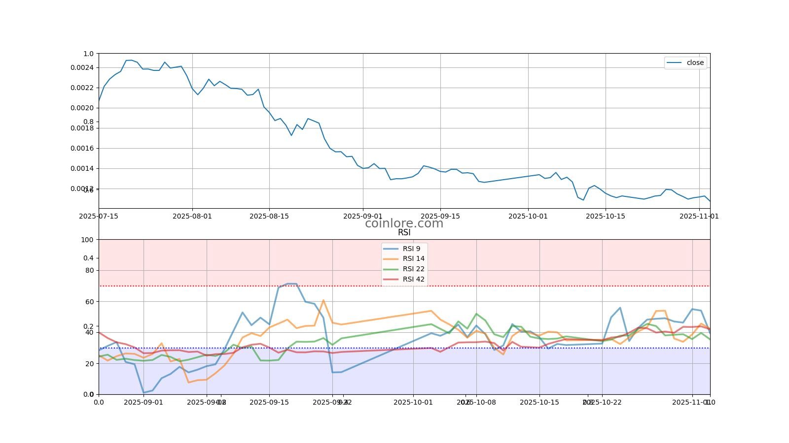 Bright Union RSI indicator