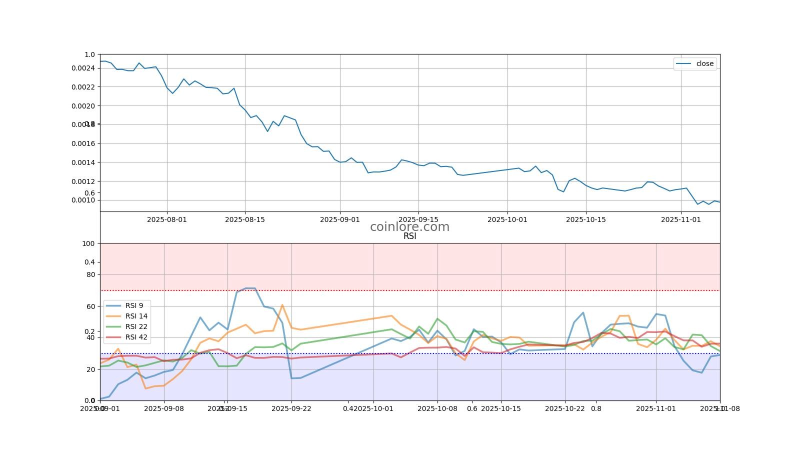 Bright Union RSI indicator