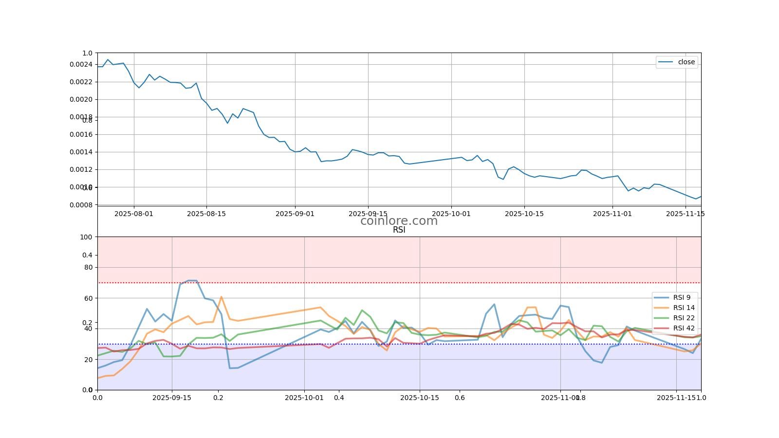 Bright Union RSI indicator