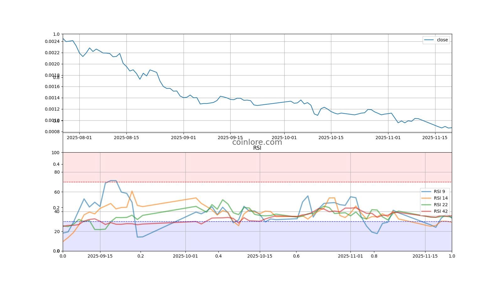 Bright Union RSI indicator