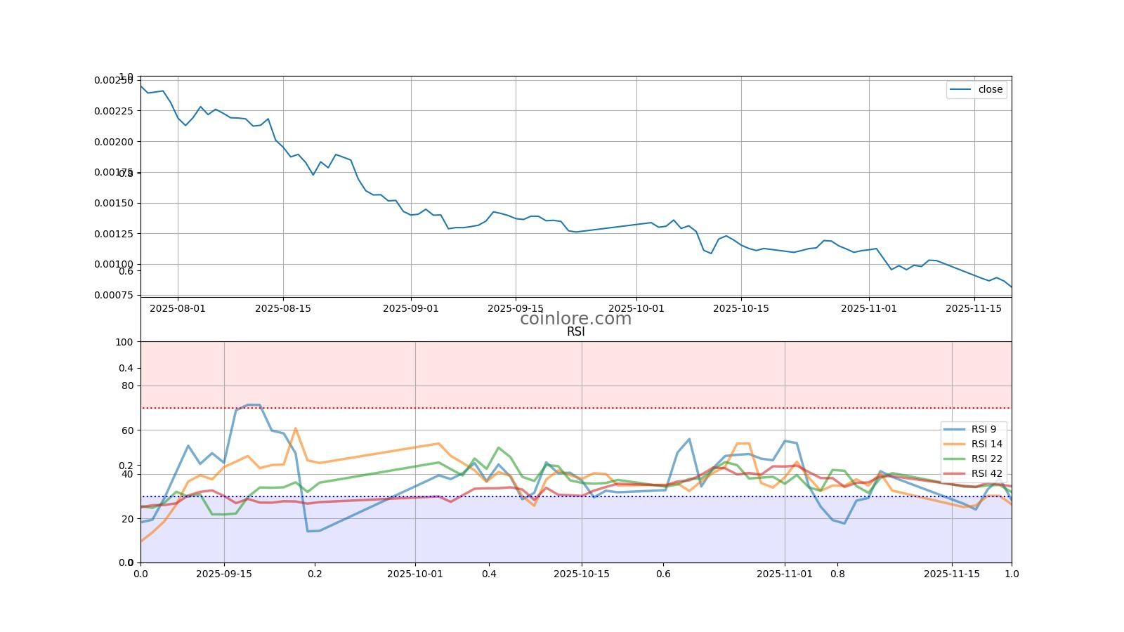 Bright Union RSI indicator