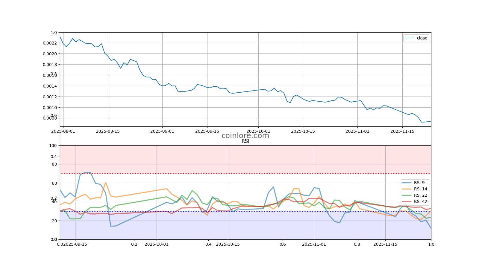 Bright Union RSI indicator