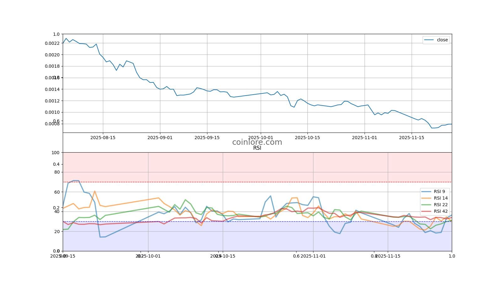 Bright Union RSI indicator