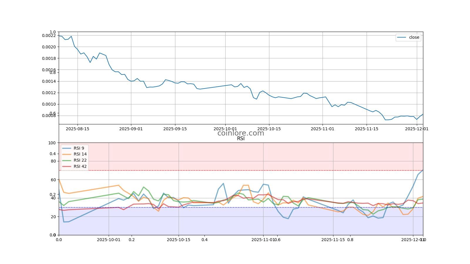 Bright Union RSI indicator
