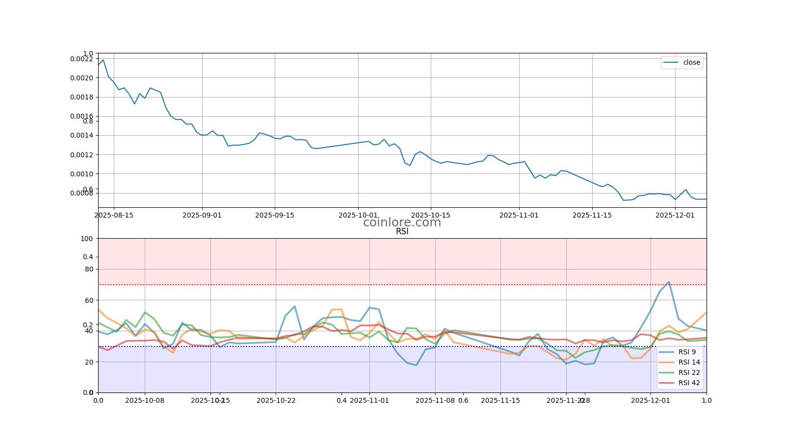 Bright Union RSI indicator
