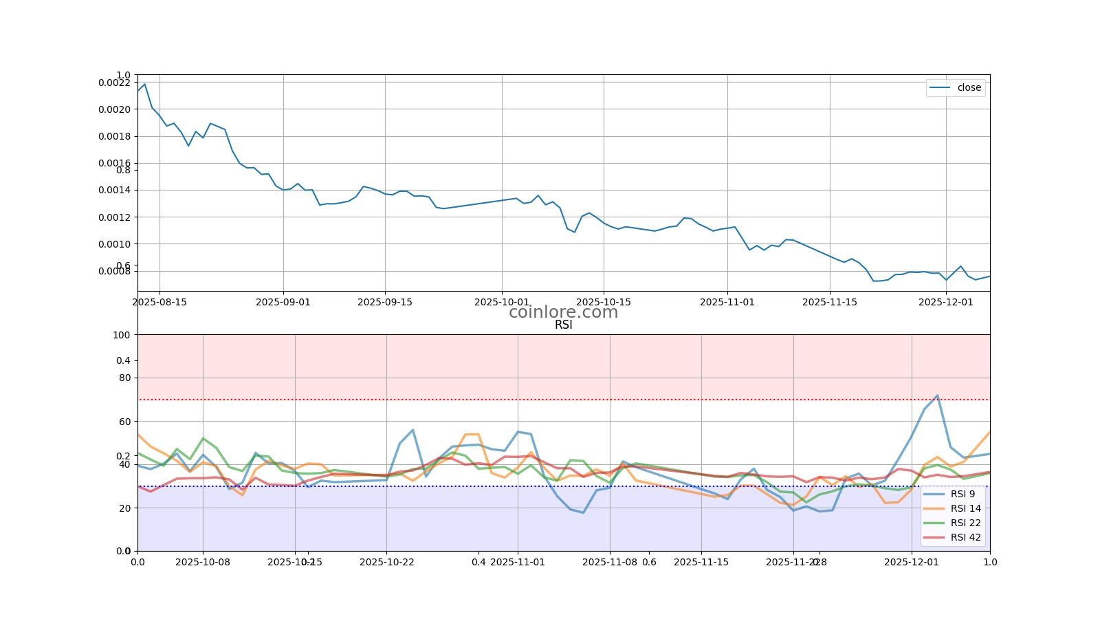 Bright Union RSI indicator
