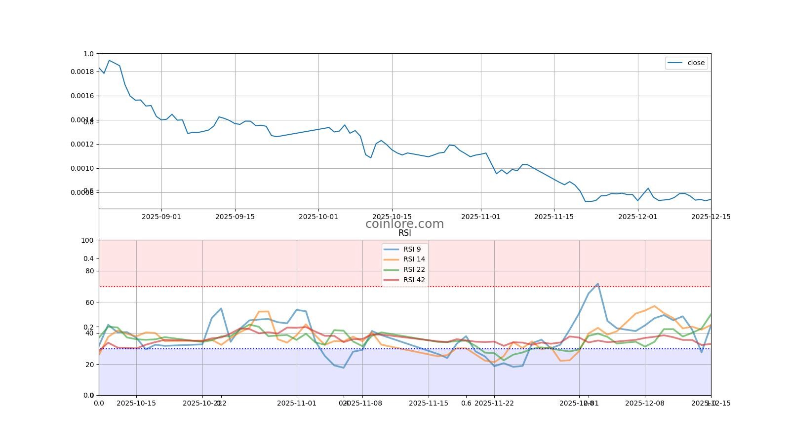 Bright Union RSI indicator