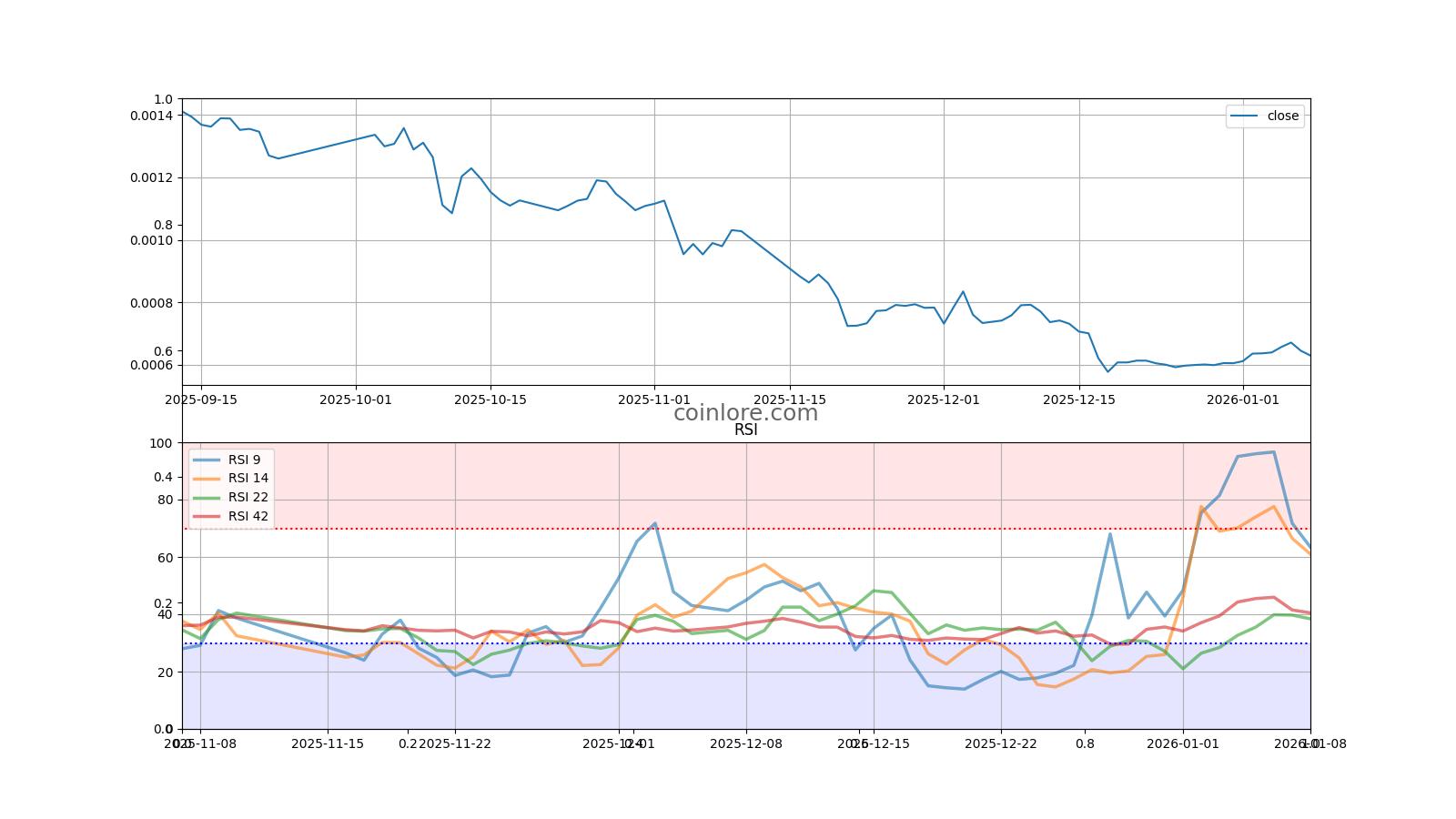 Bright Union RSI indicator