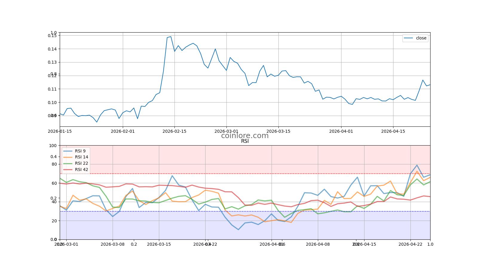 BRN Metaverse RSI indicator