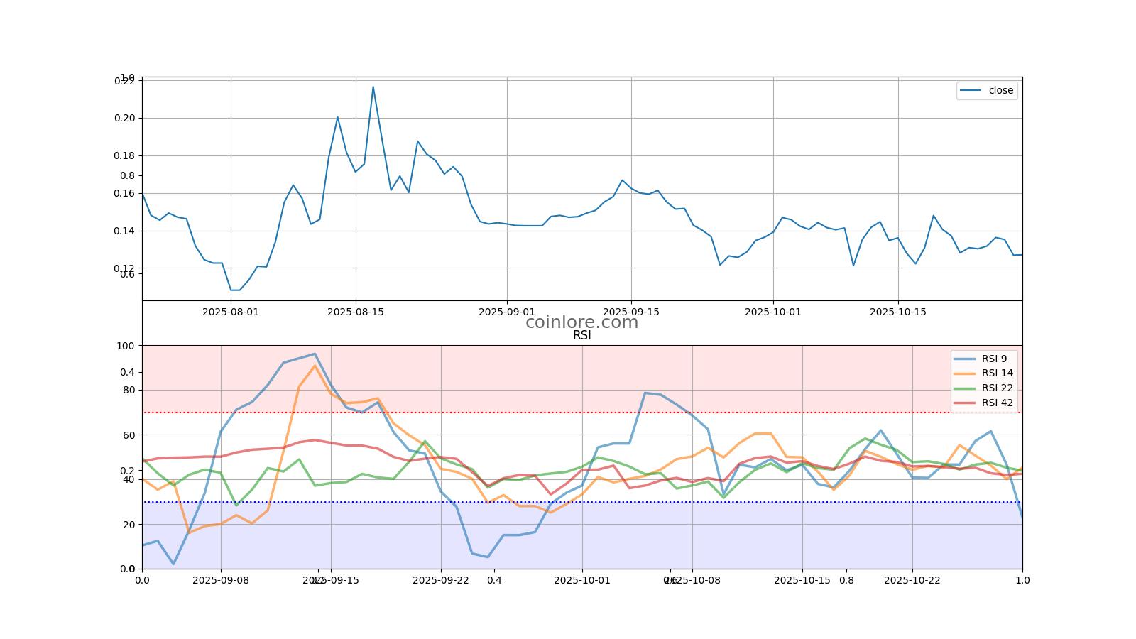 BRN Metaverse RSI indicator