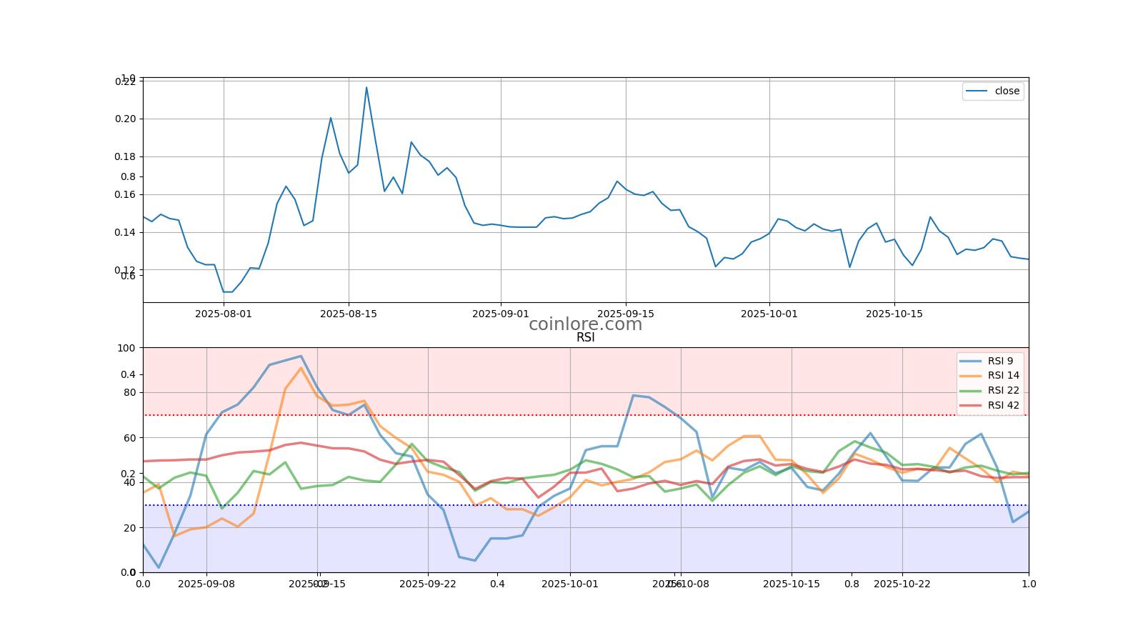 BRN Metaverse RSI indicator