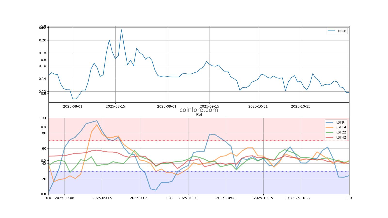 BRN Metaverse RSI indicator