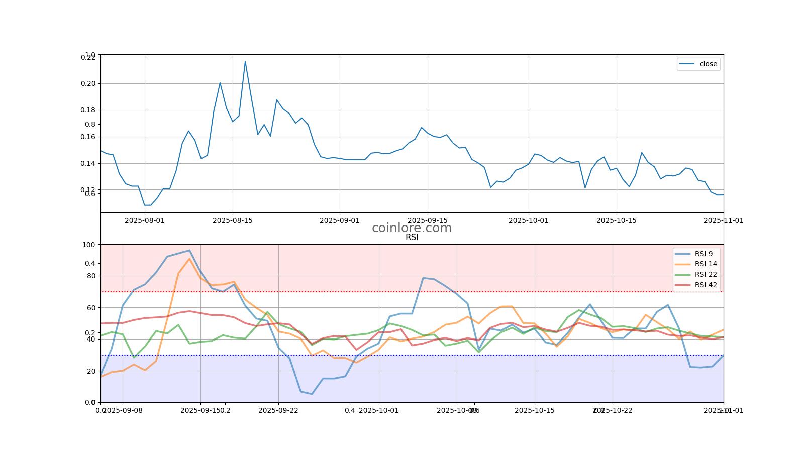 BRN Metaverse RSI indicator