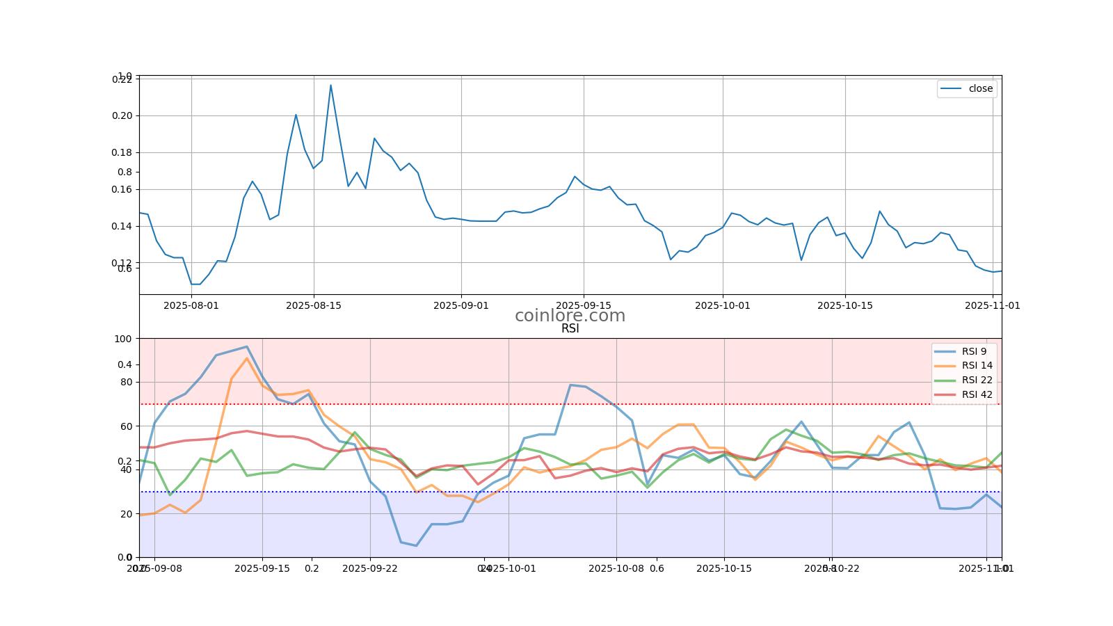 BRN Metaverse RSI indicator