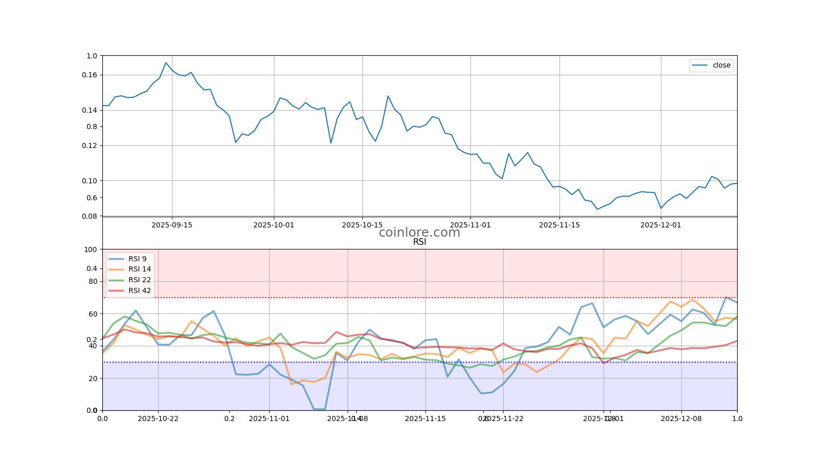 BRN Metaverse RSI indicator
