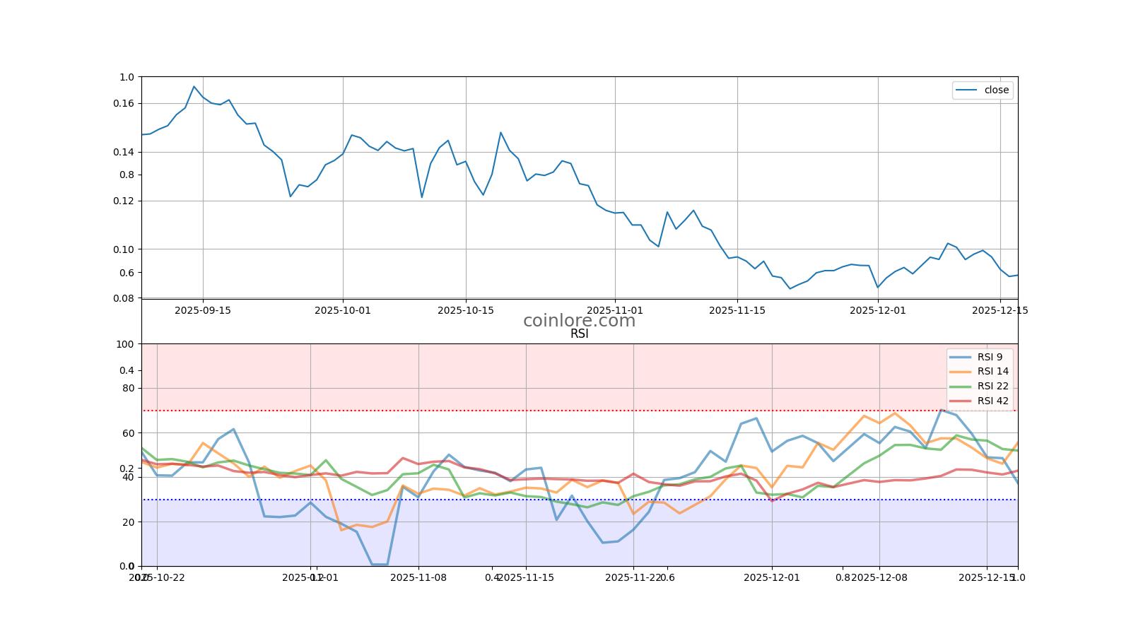 BRN Metaverse RSI indicator