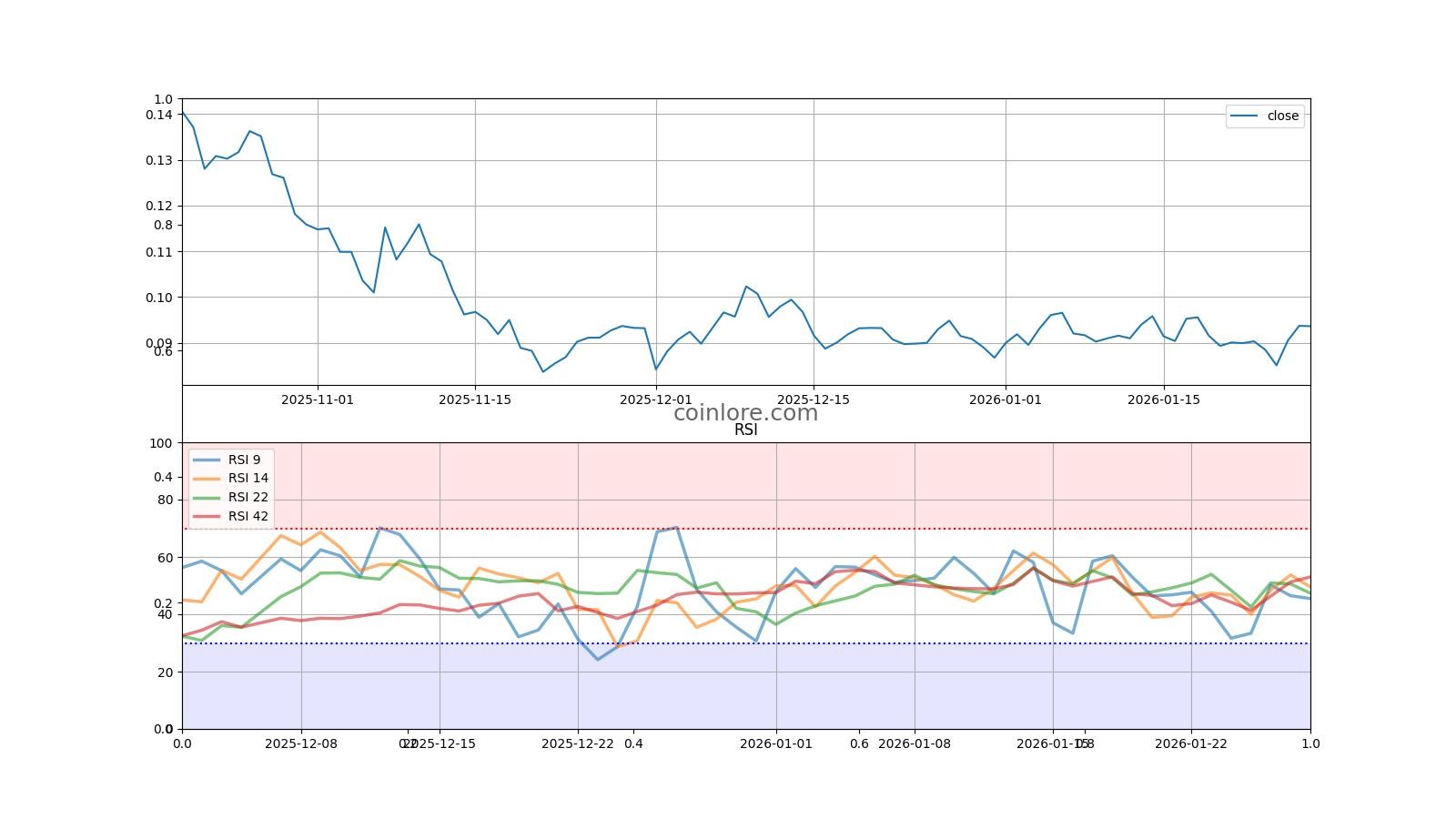 BRN Metaverse RSI indicator