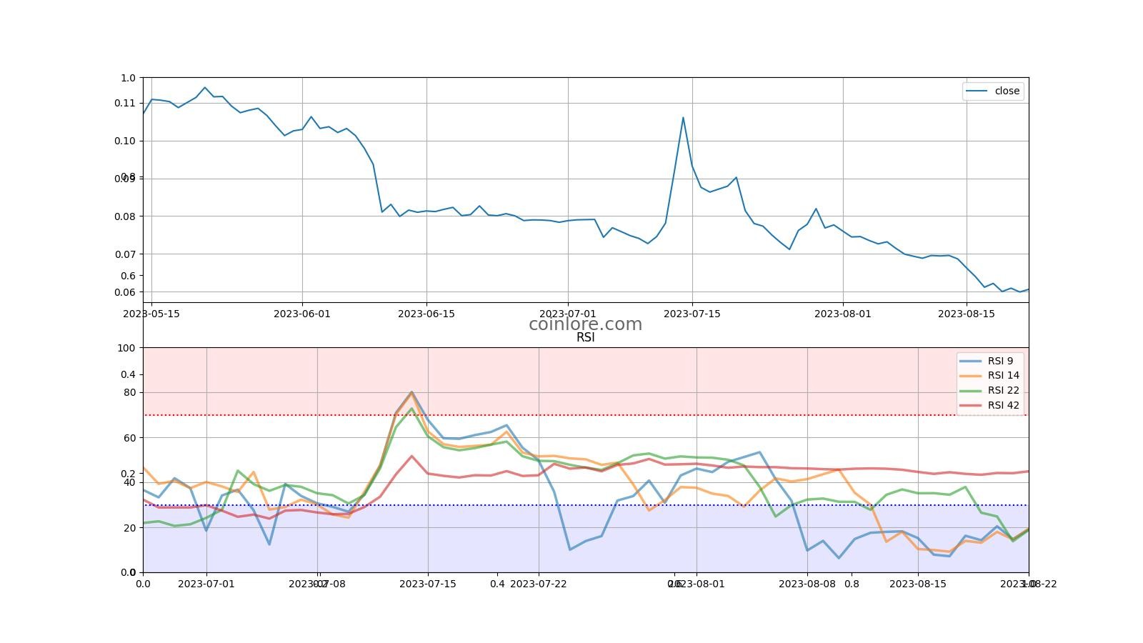 BRN Metaverse RSI indicator