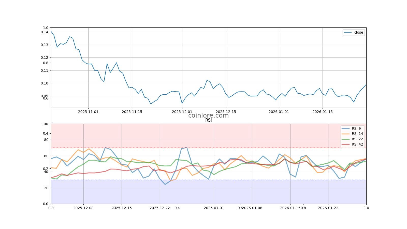 BRN Metaverse RSI indicator