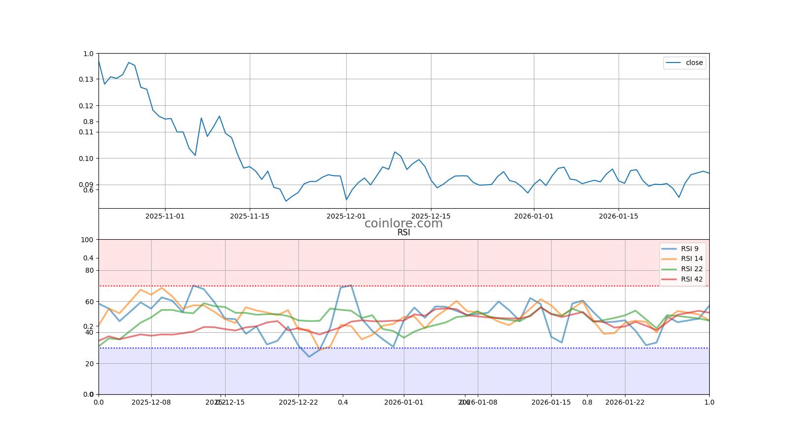 BRN Metaverse RSI indicator