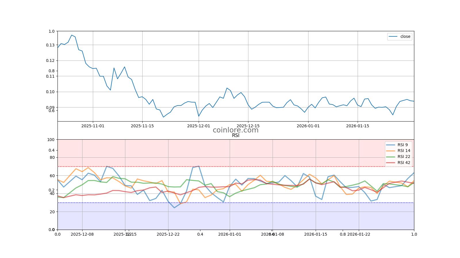 BRN Metaverse RSI indicator