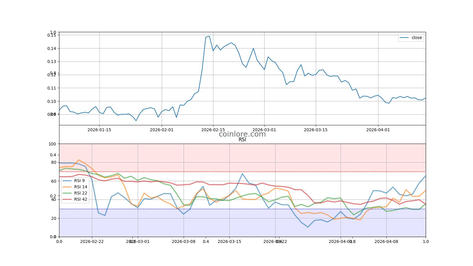 BRN Metaverse RSI indicator