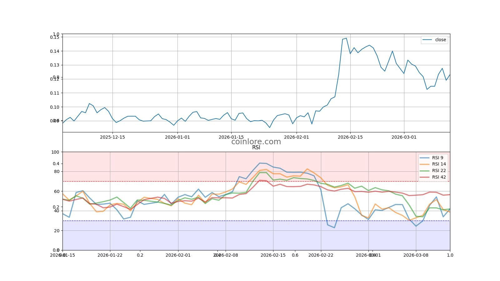 BRN Metaverse RSI indicator