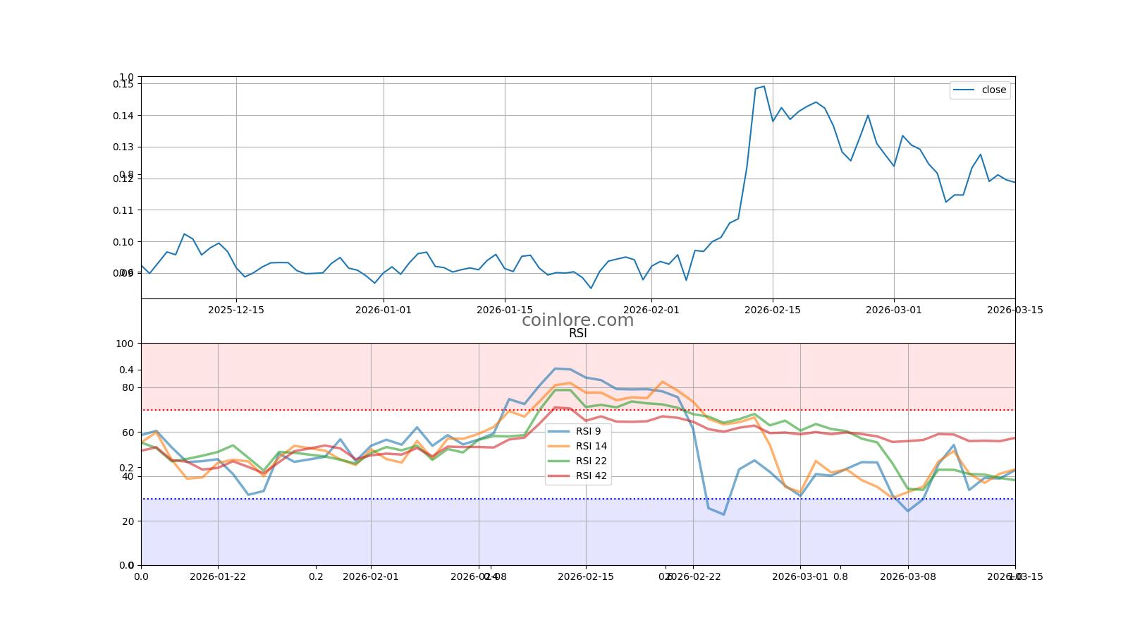 BRN Metaverse RSI indicator