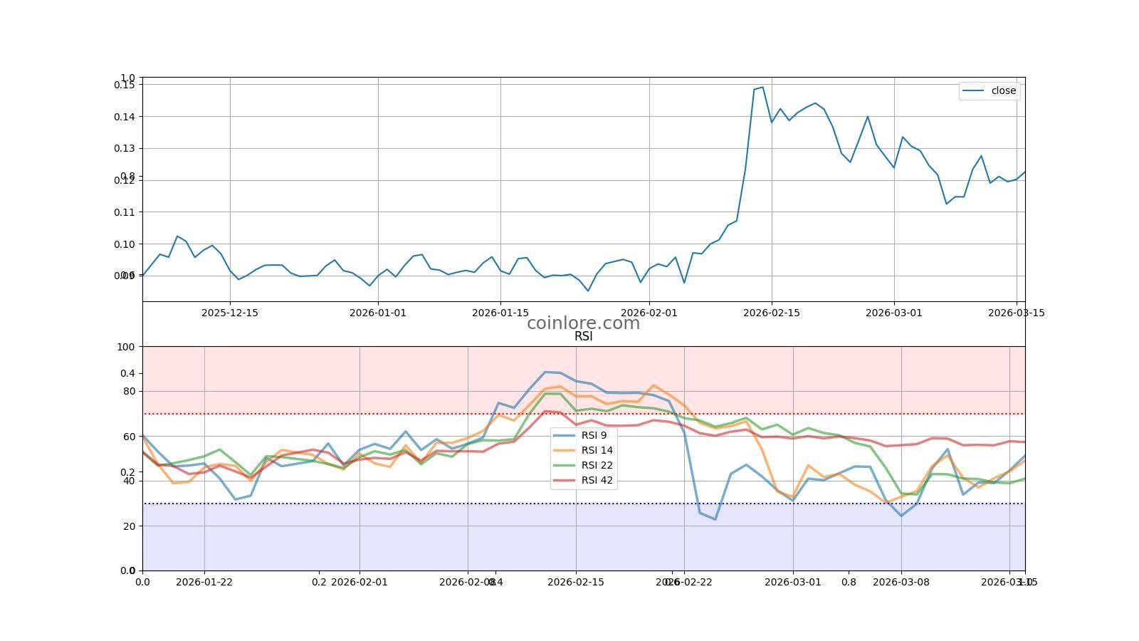 BRN Metaverse RSI indicator