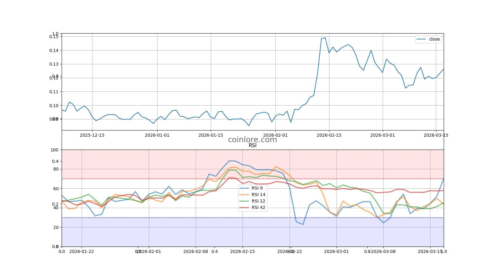 BRN Metaverse RSI indicator