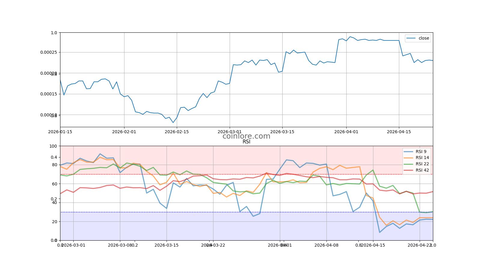 Broak on Base RSI indicator
