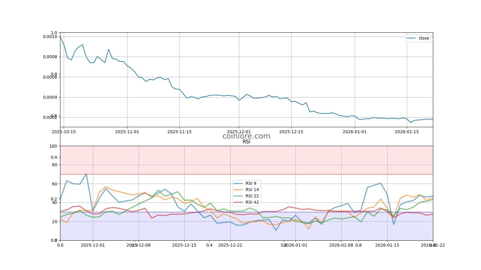 Broak on Base RSI indicator